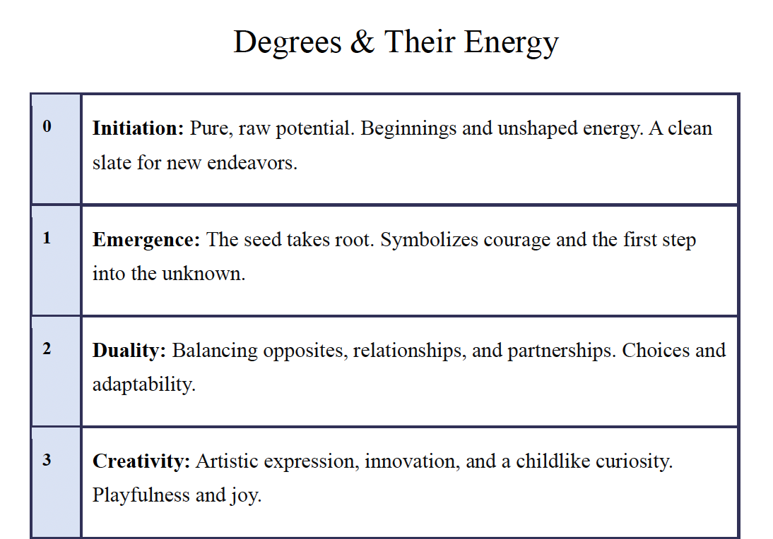Degrees Chart: The Secrets of Every Degree - Sage Reality